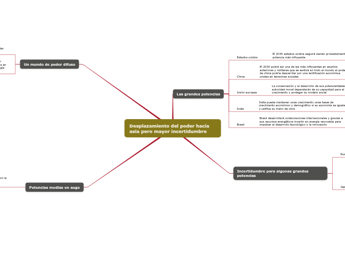 capítulo 7 - Mind Map